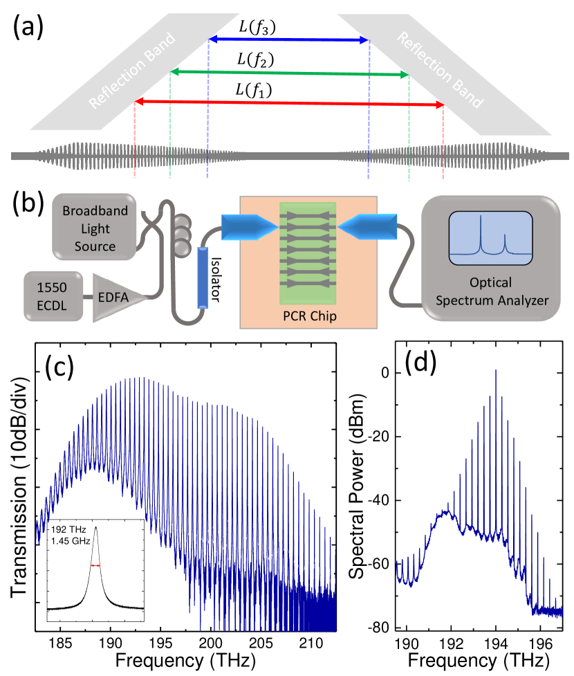 [1904.07289] Photonic-crystal-reflector nano-resonators for Kerr ...