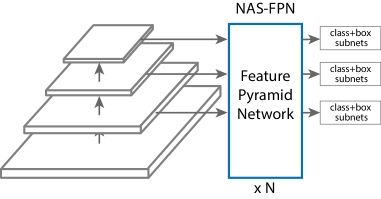 [1904.07392] NAS-FPN: Learning Scalable Feature Pyramid Architecture for Object Detection