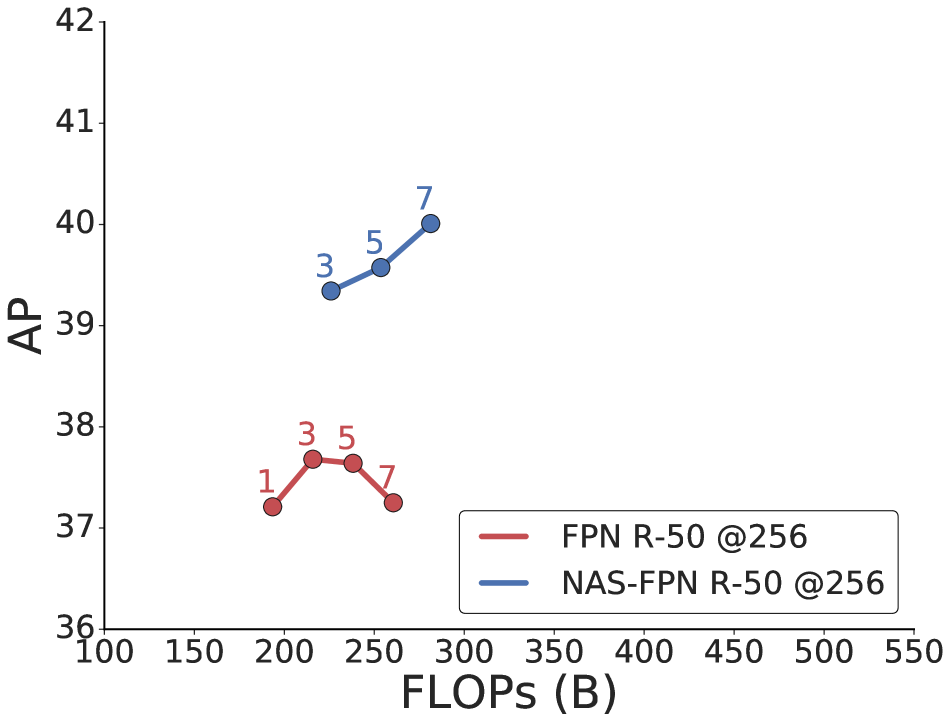 [1904.07392] NAS-FPN: Learning Scalable Feature Pyramid Architecture for Object Detection