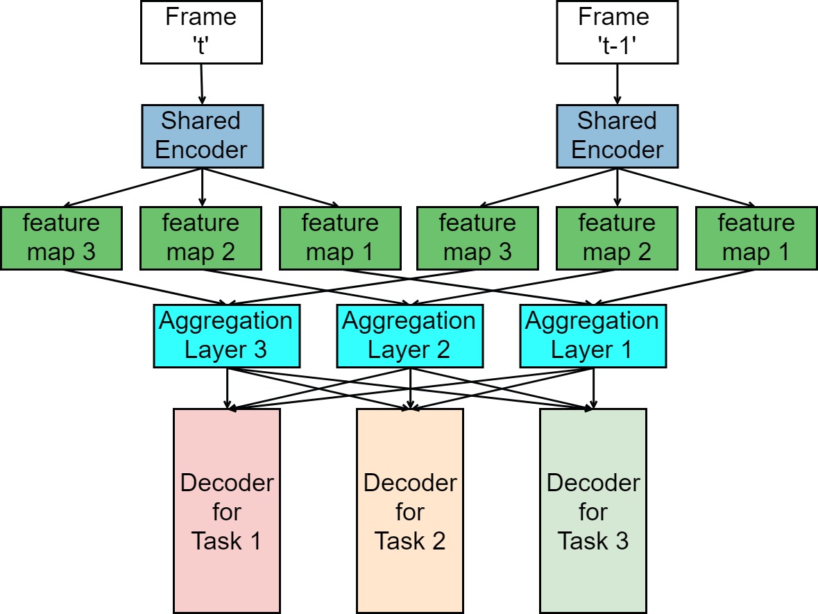 [1904.08492] MultiNet++: Multi-Stream Feature Aggregation and Geometric Loss Strategy for Multi ...