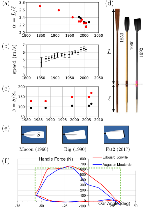 [1904.09338] Physics of rowing oars