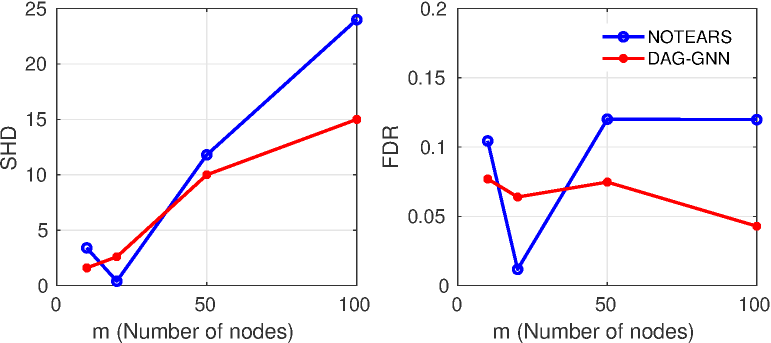 [1904.10098] DAG-GNN: DAG Structure Learning with Graph Neural Networks