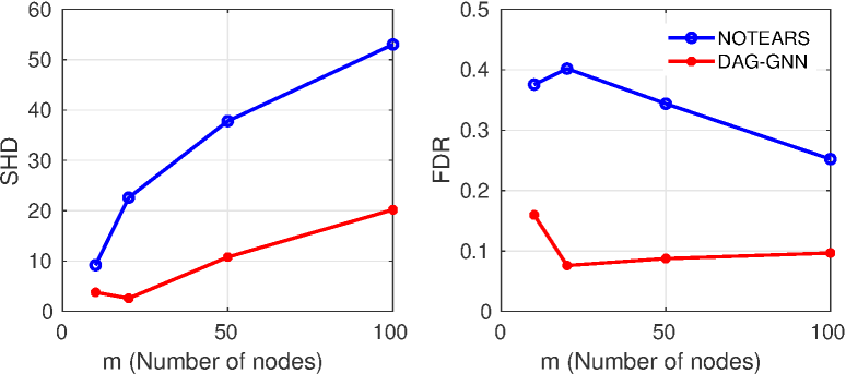 [1904.10098] DAG-GNN: DAG Structure Learning with Graph Neural Networks