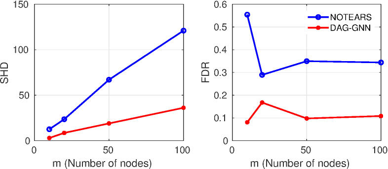 [1904.10098] DAG-GNN: DAG Structure Learning with Graph Neural Networks