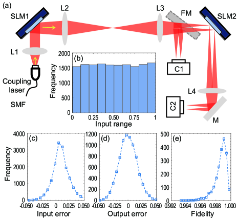 [1904.10819] All Optical Neural Network with Nonlinear Activation Functions