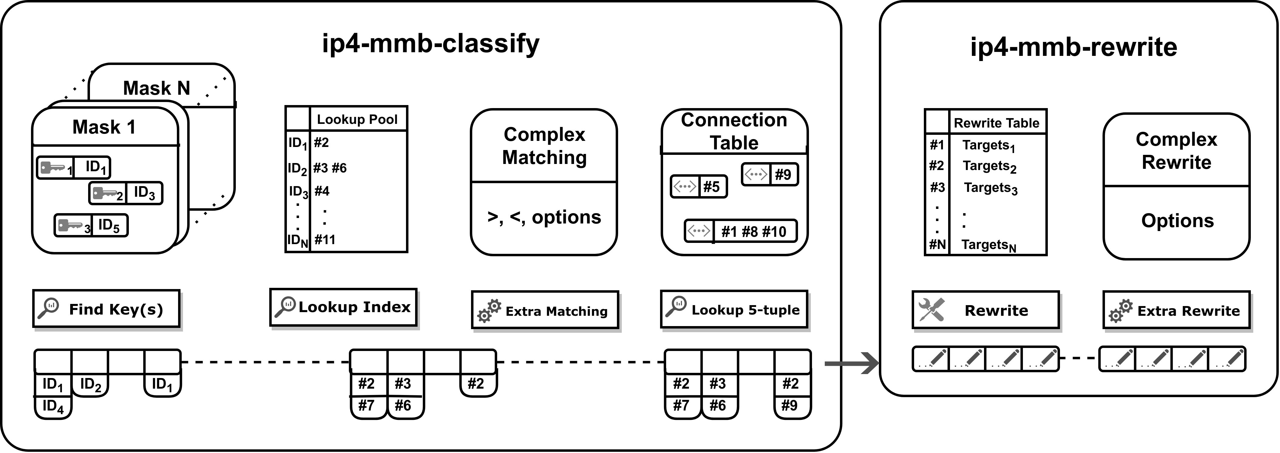 [1904.11277] mmb: Flexible High-Speed Userspace Middleboxes