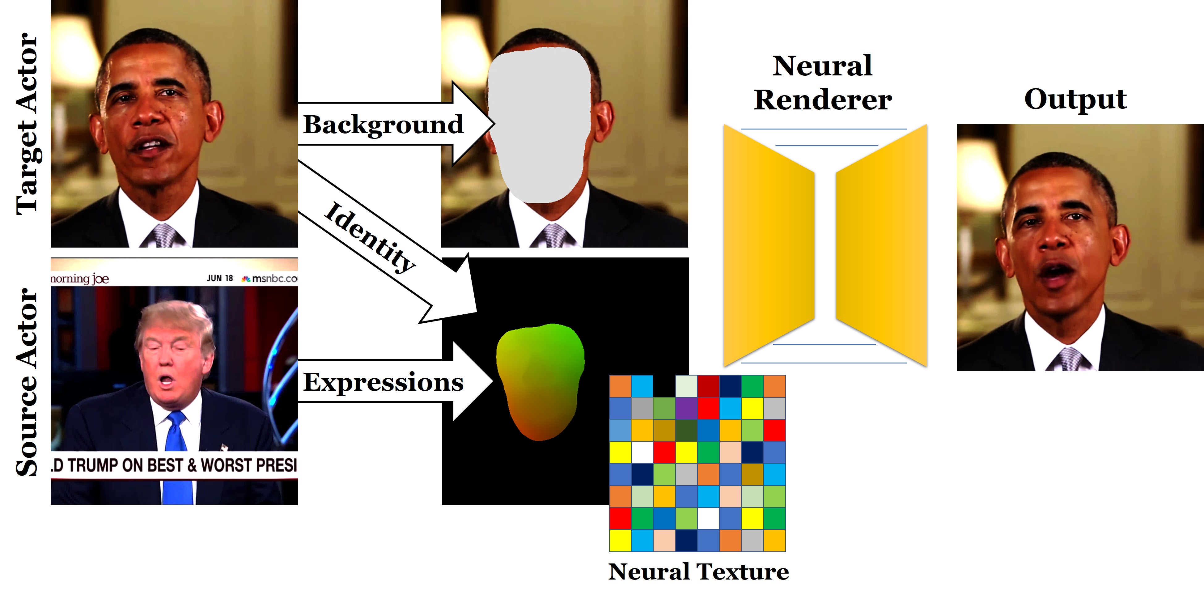 [1904.12356] Deferred Neural Rendering: Image Synthesis using Neural Textures