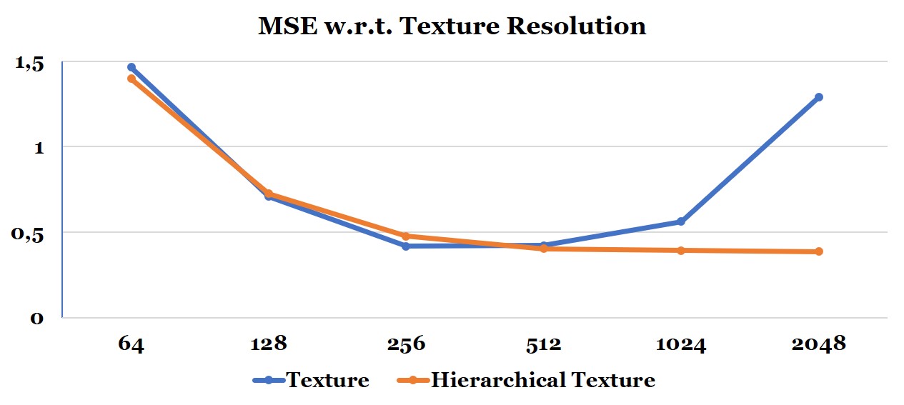[1904.12356] Deferred Neural Rendering: Image Synthesis using Neural Textures
