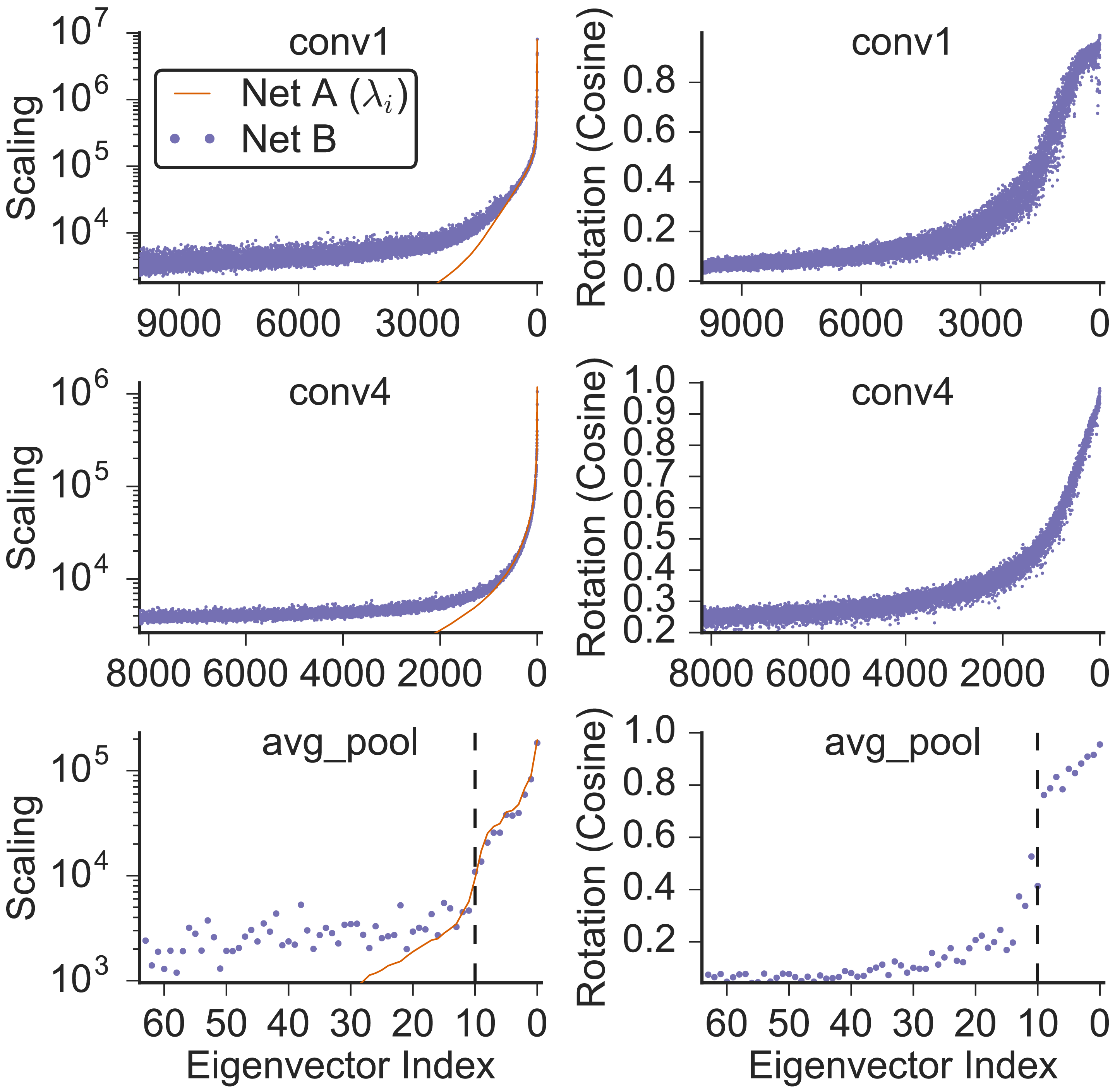 [1905.00414] Similarity of Neural Network Representations Revisited