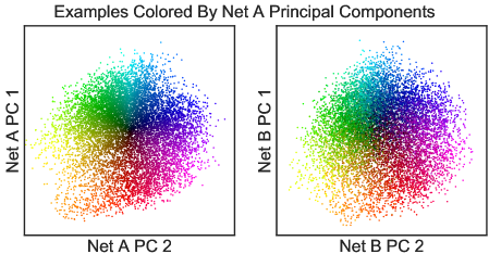 [1905.00414] Similarity of Neural Network Representations Revisited