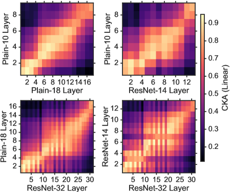 [1905.00414] Similarity of Neural Network Representations Revisited