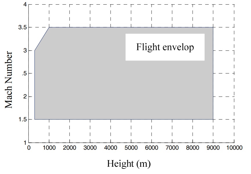 [1905.00958] Designing a robust controller for a missile autopilot ...
