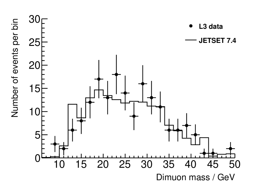 [1905.01111] Study of muon pairs in hadronic events with bottom tag ...