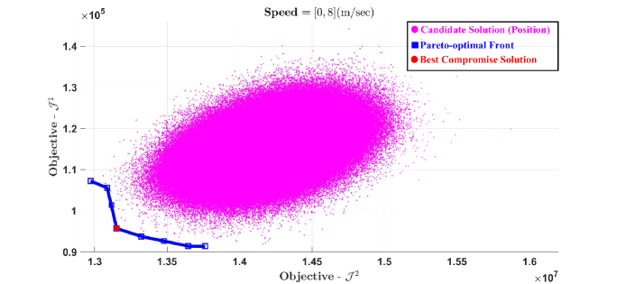 [1905.01136] Location Management in LTE Networks using Multi-Objective Particle Swarm Optimization
