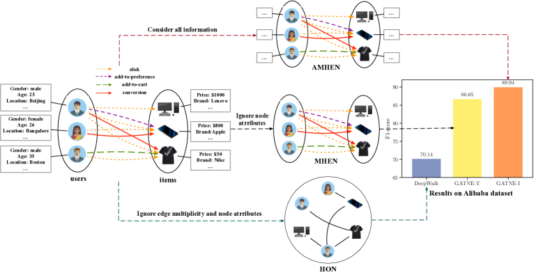 [1905.01669] Representation Learning for Attributed Multiplex Heterogeneous Network