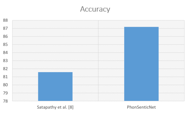 [1905.01967] PhonSenticNet: A Cognitive Approach to Microtext Normalization for Concept-Level ...
