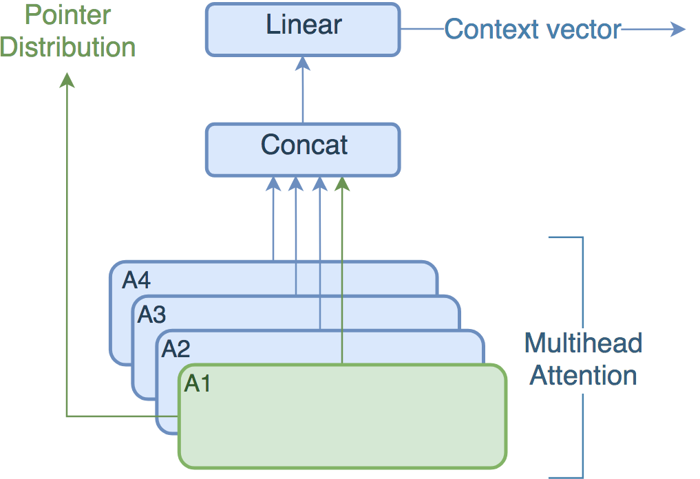 [1905.01975] Point-less: More Abstractive Summarization with Pointer-Generator Networks