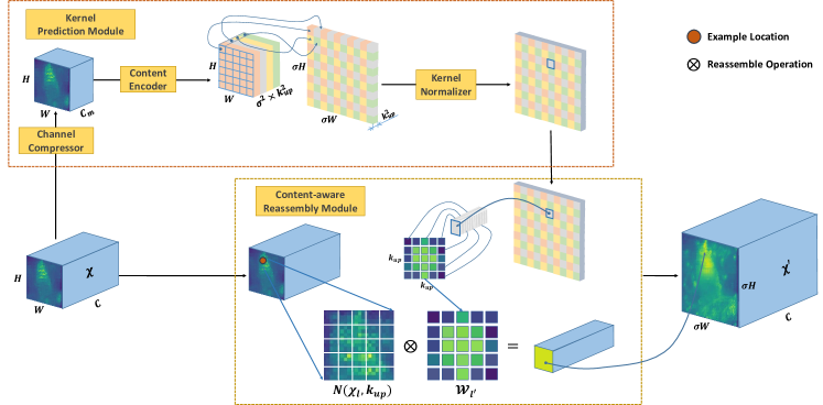 [1905.02188] CARAFE: Content-Aware ReAssembly of FEatures