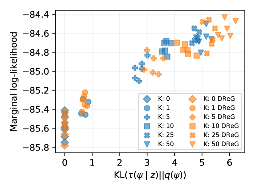 [1905.03290] Importance Weighted Hierarchical Variational Inference