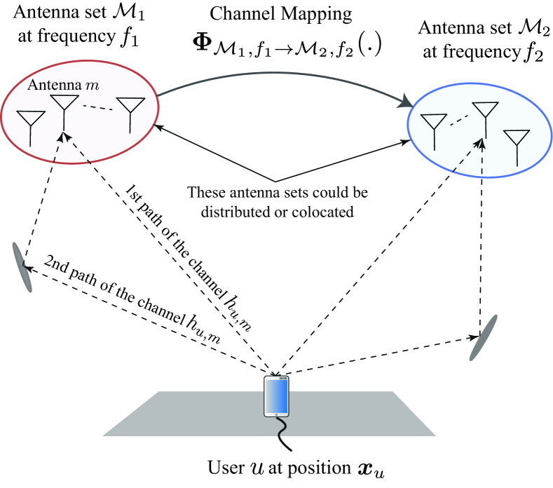 [1905.03761] Deep Learning for TDD and FDD Massive MIMO: Mapping Channels in Space and Frequency