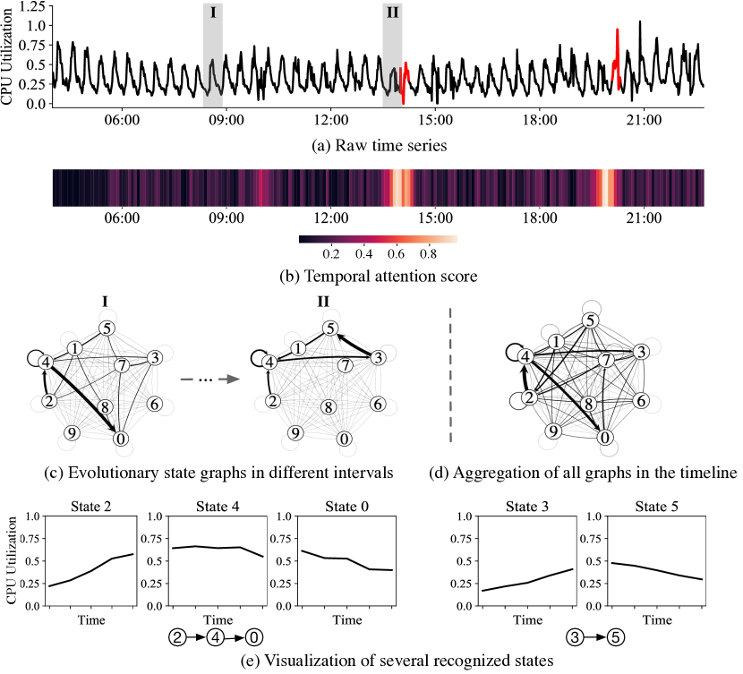 [1905.05006] Time-Series Event Prediction with Evolutionary State Graph