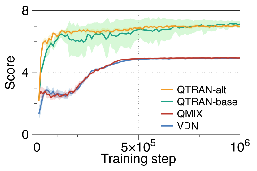 [1905.05408] QTRAN: Learning to Factorize with Transformation for ...