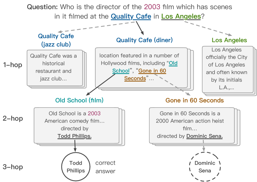 [1905.05460] Cognitive Graph for Multi-Hop Reading Comprehension at Scale