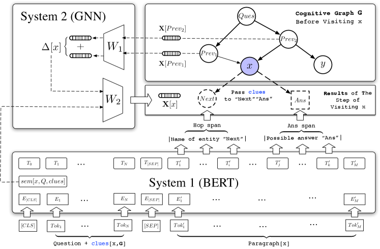 [1905.05460] Cognitive Graph for Multi-Hop Reading Comprehension at Scale