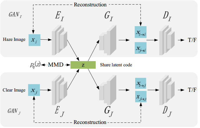 [1905.05947] Joint Haze Image Synthesis and Dehazing with MMD-VAE Losses⋆