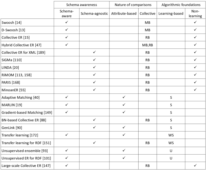 [1905.06397] End-to-End Entity Resolution for Big Data: A Survey