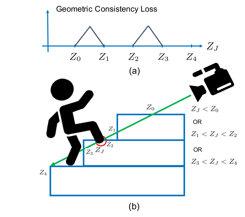 [1905.07718] Geometric Pose Affordance: Monocular 3D Human Pose ...