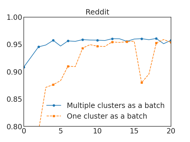 [1905.07953] Cluster-GCN: An Efficient Algorithm for Training Deep and ...