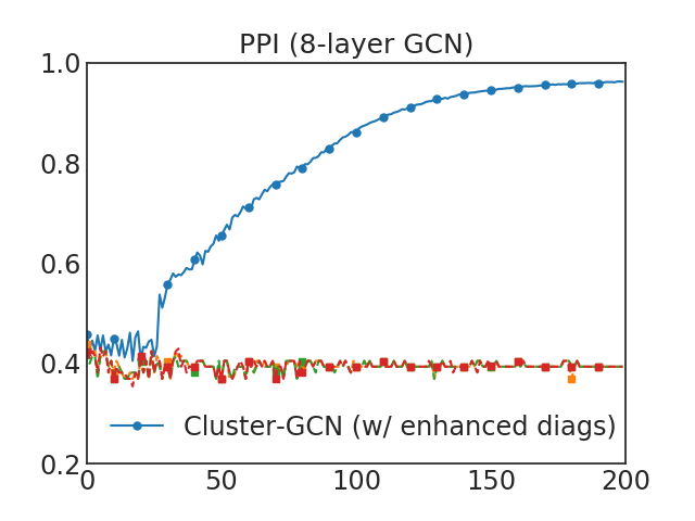 [1905.07953] Cluster-GCN: An Efficient Algorithm for Training Deep and Large Graph Convolutional ...