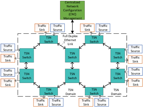 [1905.08478] TSN Algorithms for Large Scale Networks: A Survey and ...
