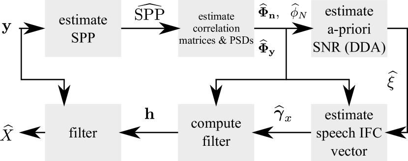 [1905.08492] DNN-Based Speech Presence Probability Estimation for Multi-Frame Single-Microphone ...