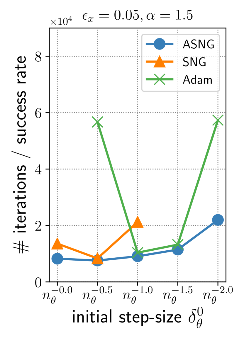 [1905.08537] Adaptive Stochastic Natural Gradient Method for One-Shot Neural Architecture Search