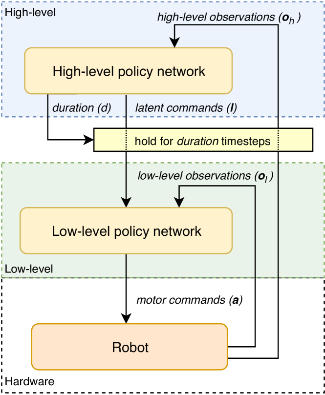 [1905.08926] Hierarchical Reinforcement Learning for Quadruped Locomotion