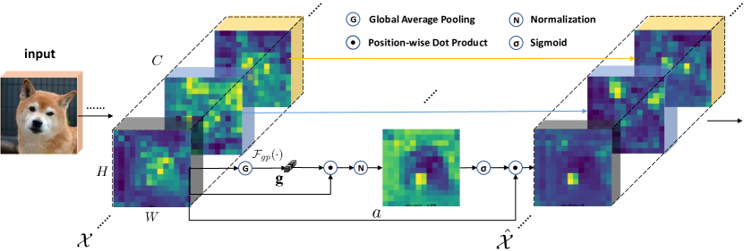 [1905.09646] Spatial Group-wise Enhance: Improving Semantic Feature Learning in Convolutional ...