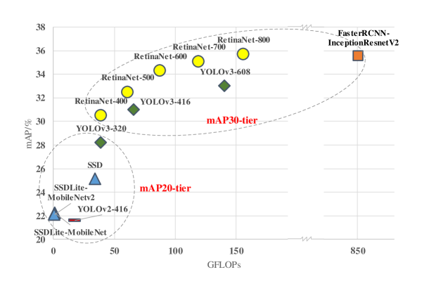 [1905.10011] Light-Weight RetinaNet for Object Detection