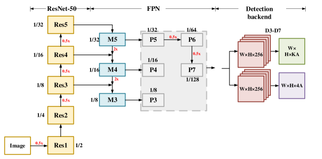 [1905.10011] Light-Weight RetinaNet for Object Detection