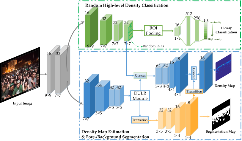 [1905.10085] PCC Net: Perspective Crowd Counting via Spatial Convolutional Network
