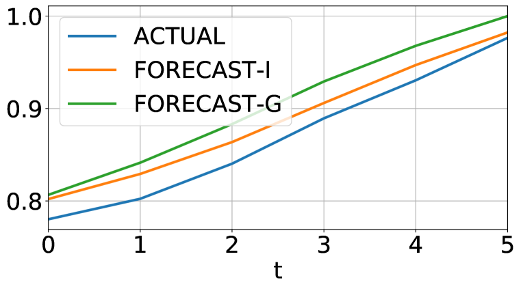 [1905.10437] N-BEATS: Neural basis expansion analysis for interpretable ...