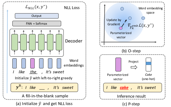 [1905.10752] TIGS: An Inference Algorithm for Text Infilling with Gradient Search