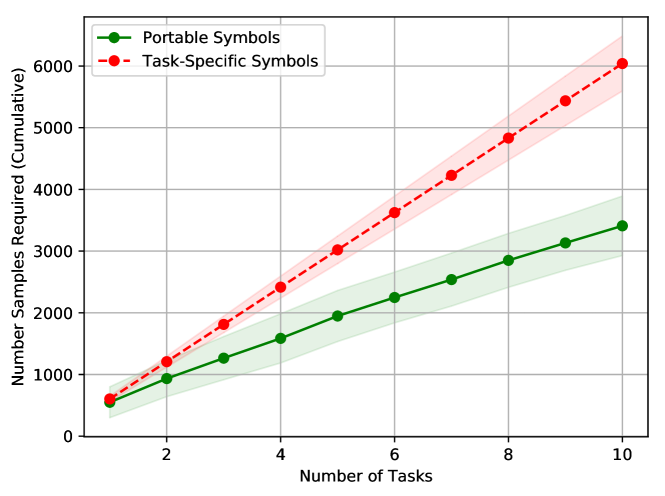 [1905.12006] Learning Portable Representations for High-Level Planning