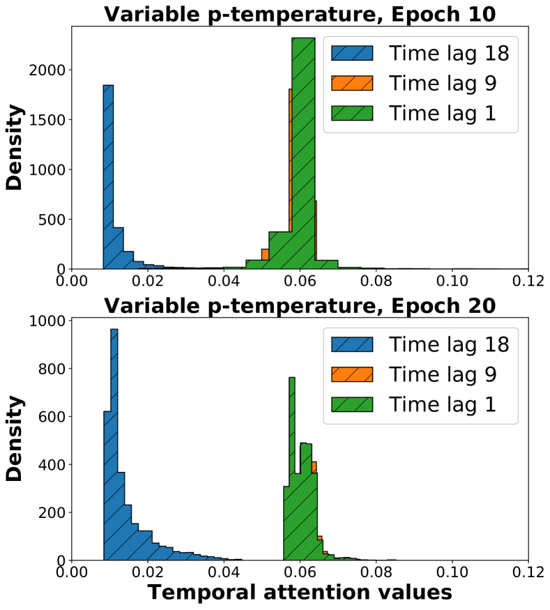 [1905.12034] Exploring Interpretable LSTM Neural Networks over Multi ...
