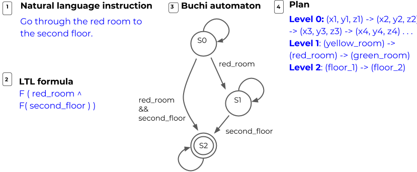 [1905.12096] Planning with State Abstractions for Non-Markovian Task Specifications