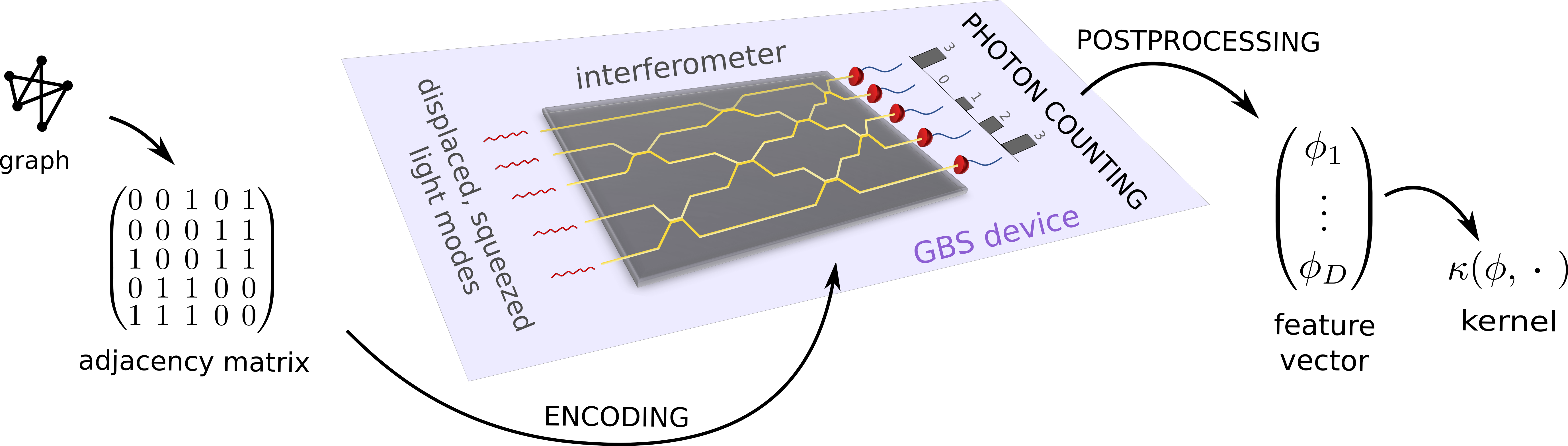 [1905.12646] Measuring the similarity of graphs with a Gaussian Boson Sampler