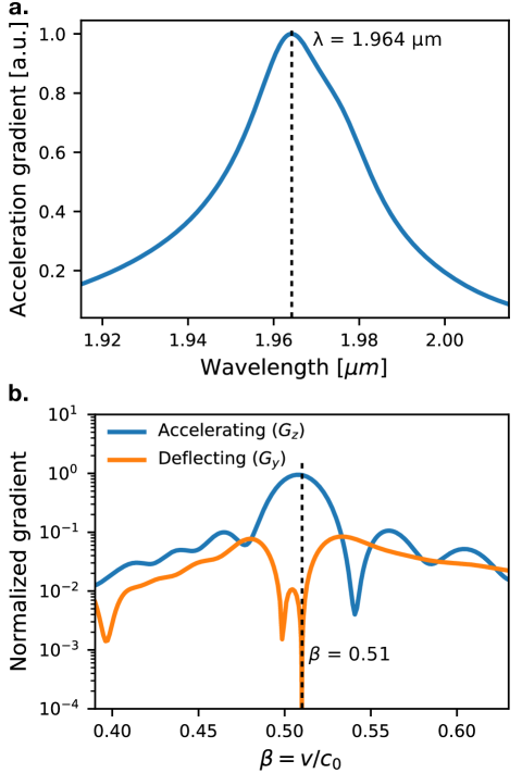 [1905.12822] On-chip integrated laser-driven particle accelerator