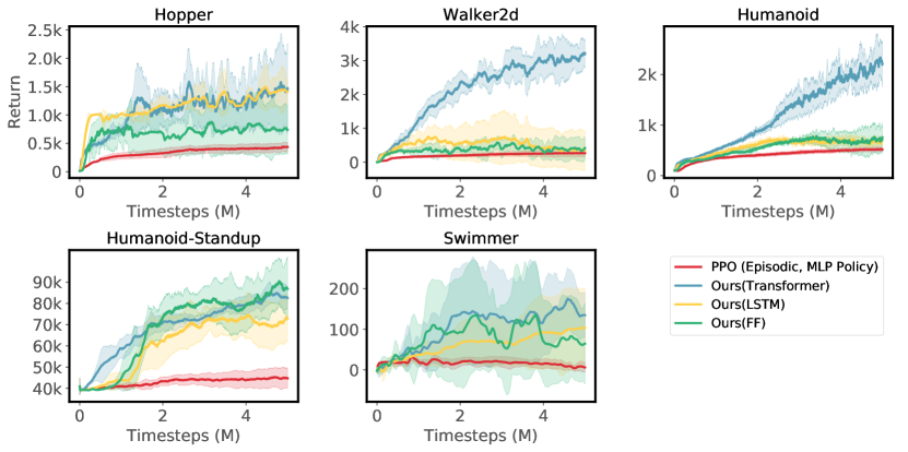 [1905.13420] Sequence Modeling of Temporal Credit Assignment for ...