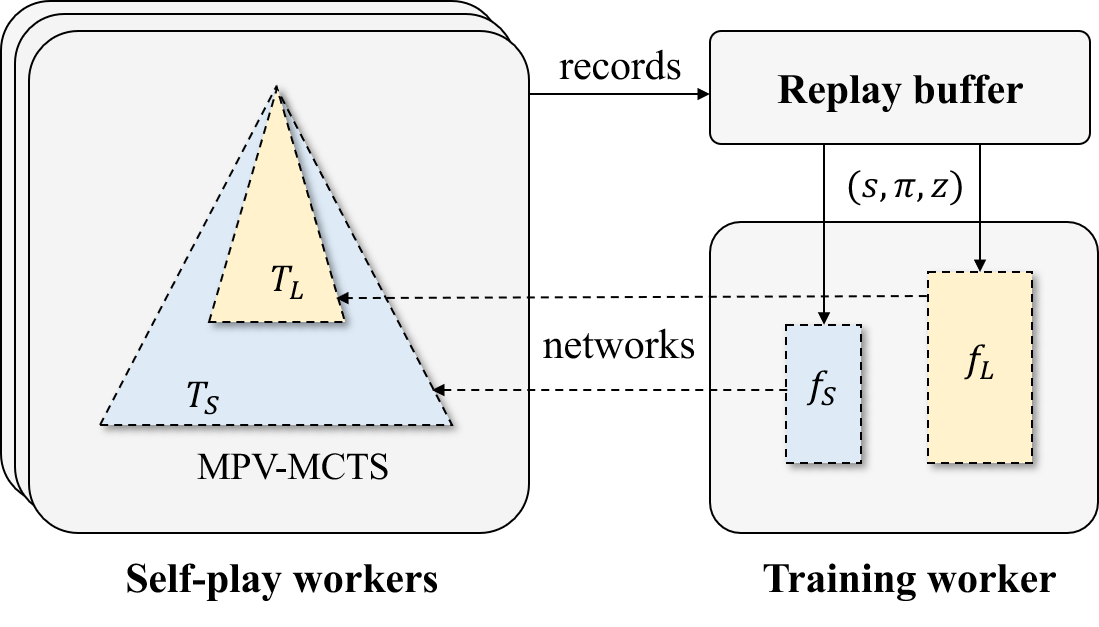 [1905.13521] Multiple Policy Value Monte Carlo Tree Search